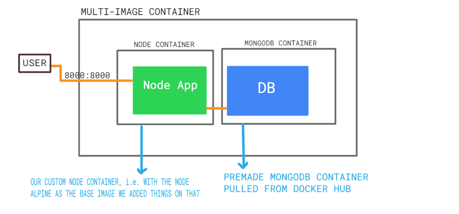 GitHub - deepanshu-j/node-backend-docker: Creates a multi image with ...