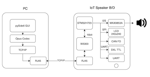 GitHub - chcbaram/wiznet-iot-speaker