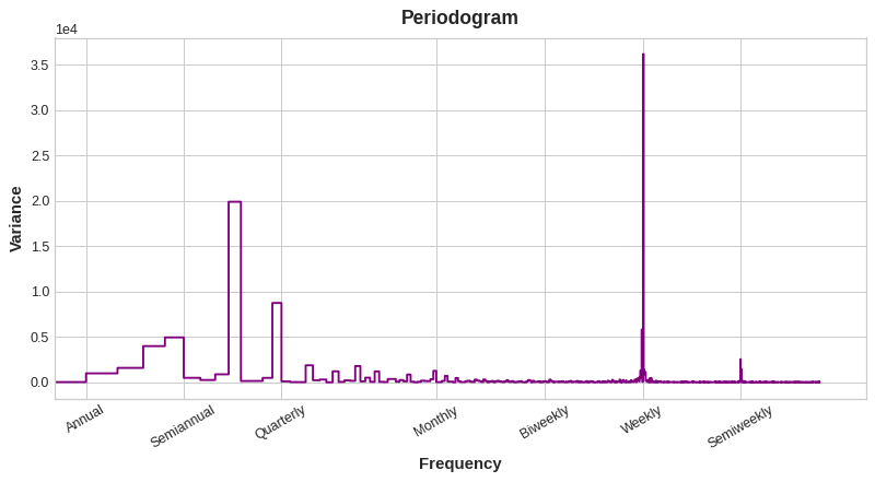 Create Periodogram · Issue #593 · tinkoff-ai/etna · GitHub