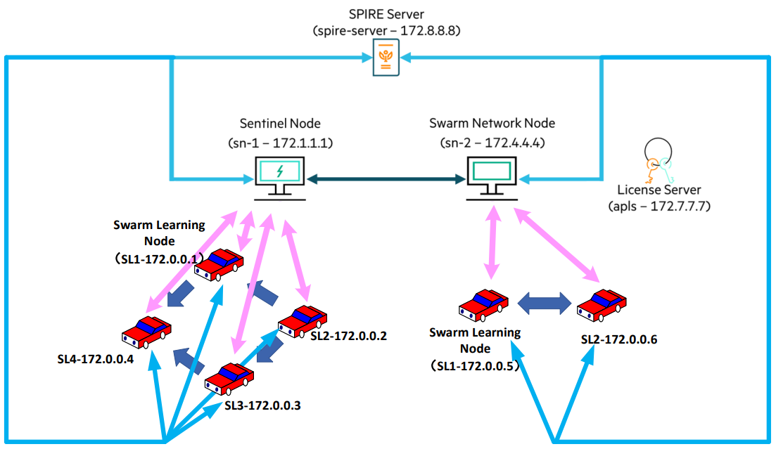 GitHub - CoderTylor/IoV-SFDL-Swarm-Federated-Deep-Learning: LSTM network to verify trajector ...