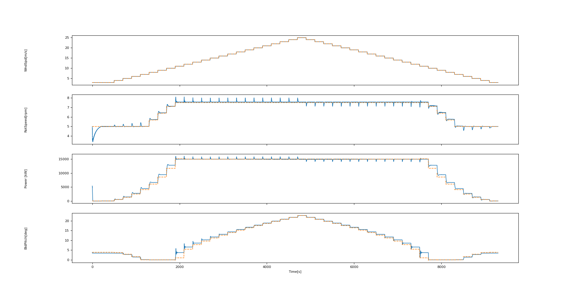 Blade Pitch Behavior of the IEA-15-240-RWT-Monopile openFAST model ...