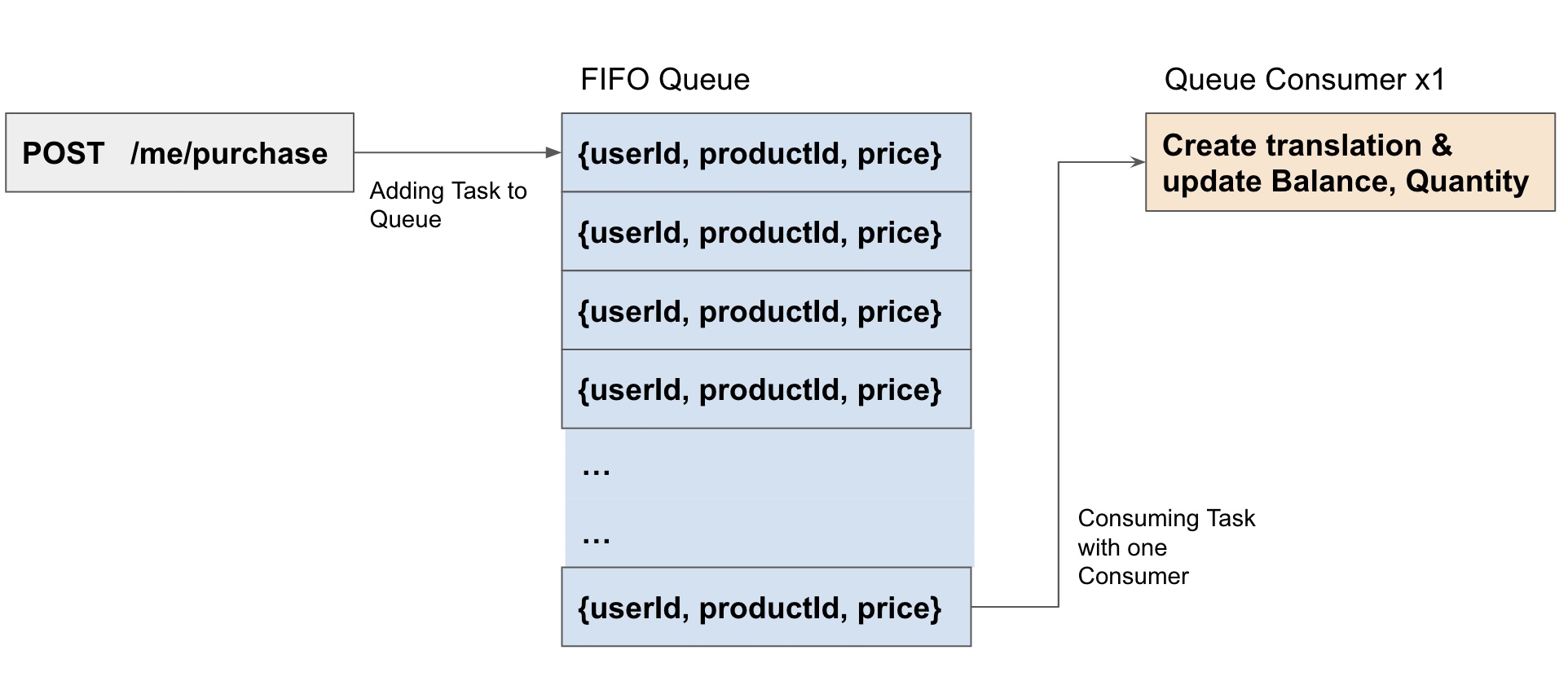 GitHub - wahengchang/api-shopping-mqueue