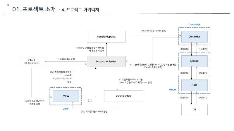 GitHub - Osstem-Midtermproject/springframework-mini-project