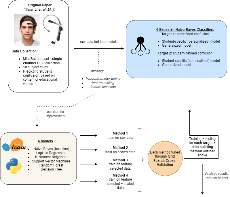 GitHub - abzdel/BCI-EEG-Classification: Using various classifiers to improve the performance of ...