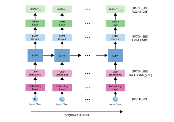 GitHub - Yasien99/Music-Generation: Used RNN for music generation. learn the patterns in raw ...