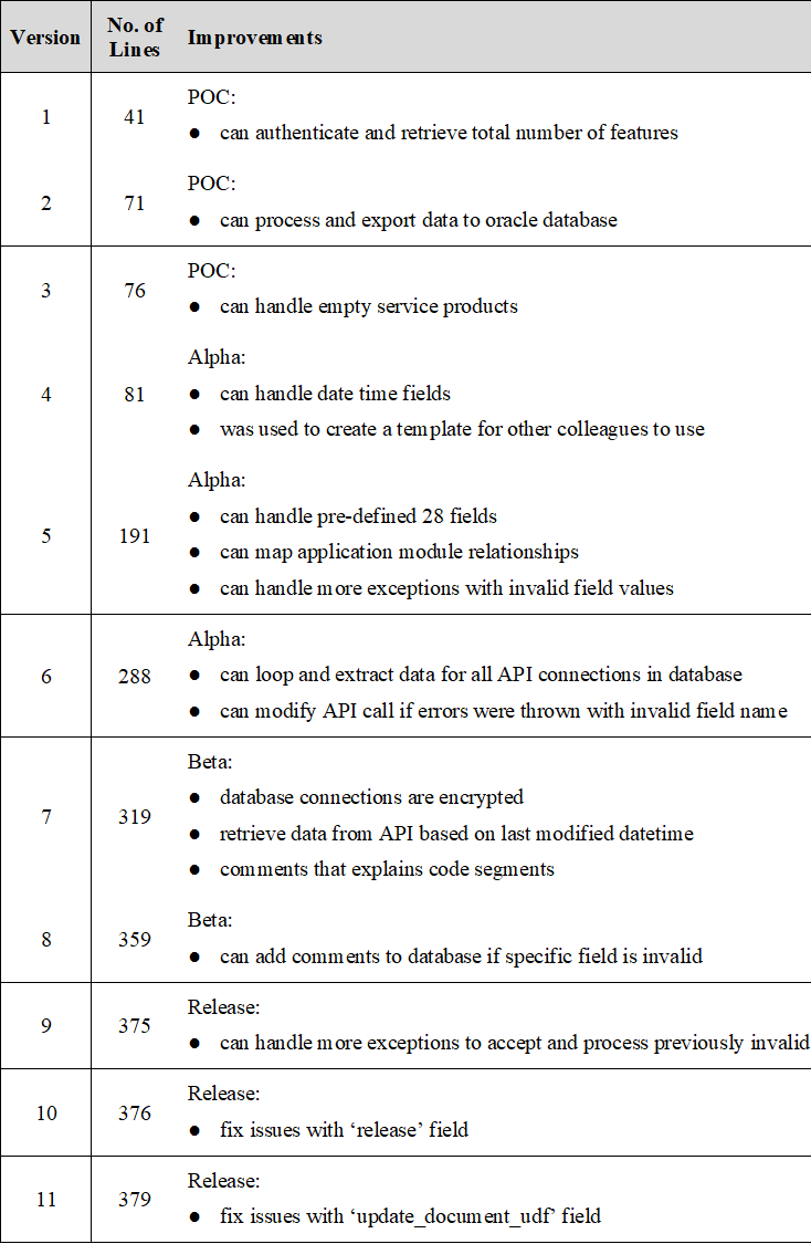 Github Nahvin00octane Data Extraction Using Api This Project Was Initiated By Me During My 