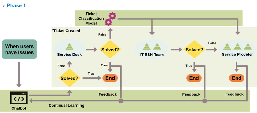 GitHub - Nahvin00/Remedy-Ticket-Classification: This project was ...