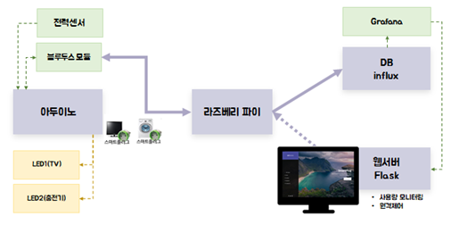 GitHub - yesol-Han/Smart-Plug