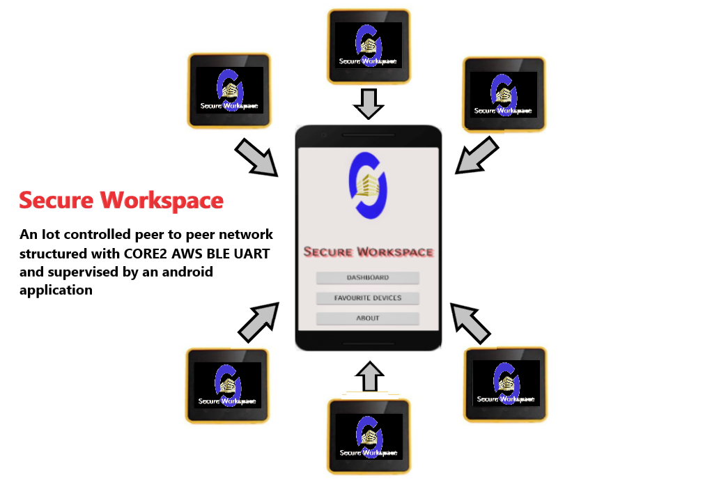 GitHub - rahulmohoto/Secure-Workspace-Admin-Android-Application: An IoT ...