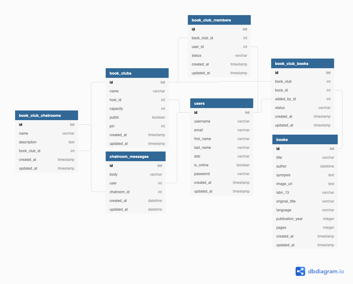 Database Schema - christywchen/the-book-nook GitHub Wiki