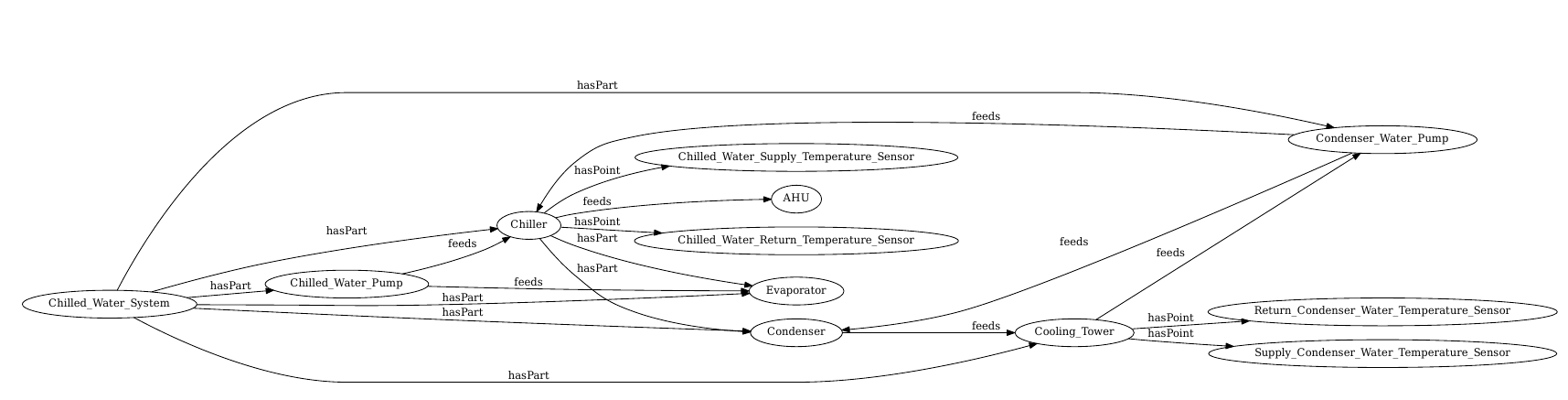 Chilled water supply temperature sensor · Issue #337 · BrickSchema/Brick · GitHub