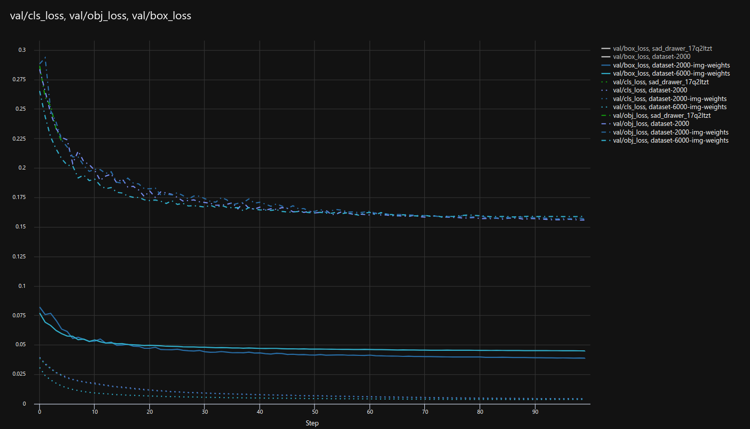 Higher obj_loss as compared to val and cls loss · Issue #11682 ...