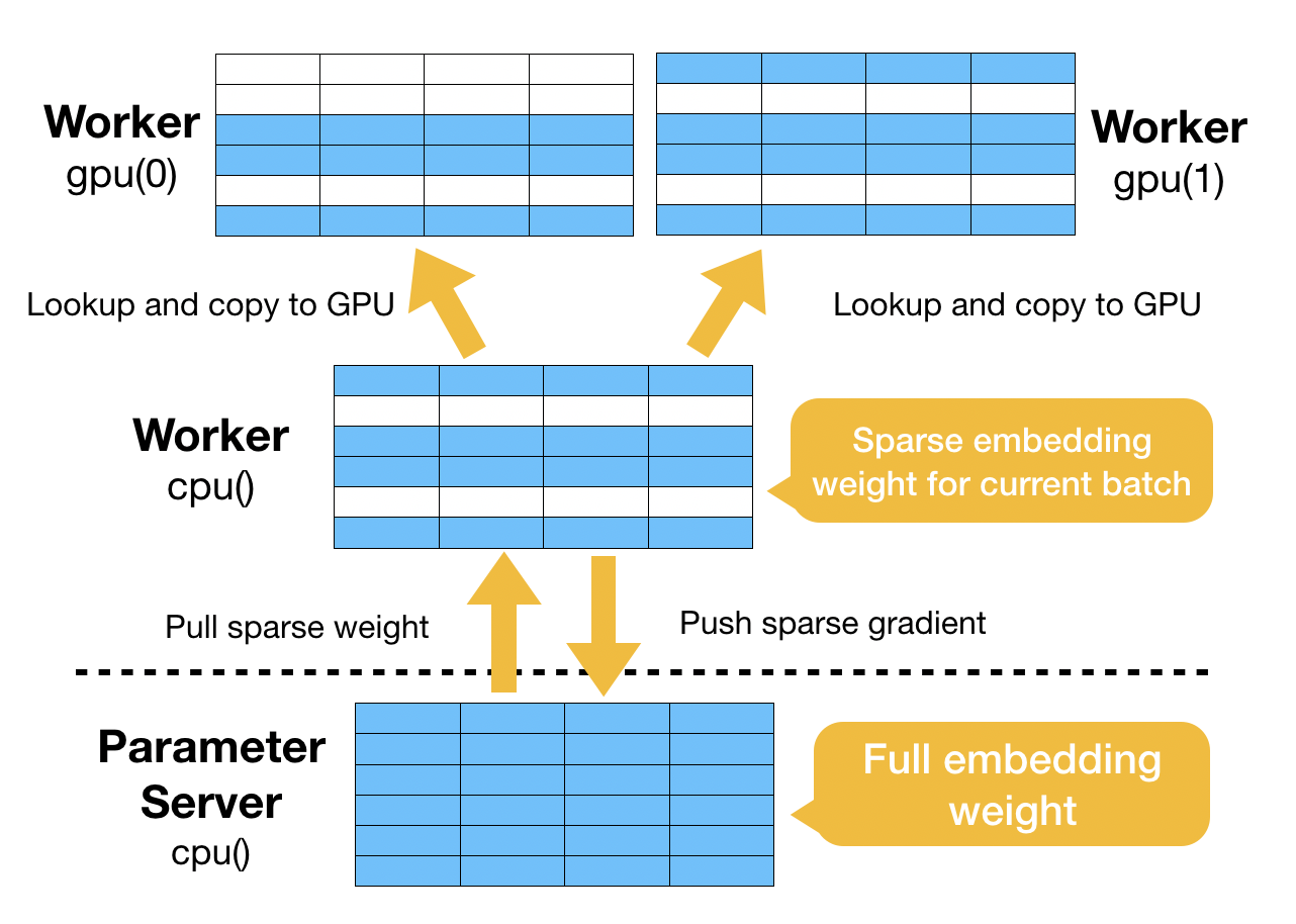 Large Sparse Embedding Model Support In Mxnet · Issue 17722 · Apachemxnet · Github