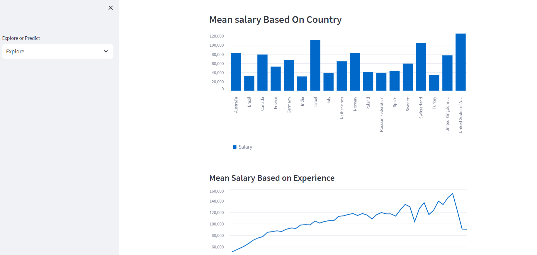 GitHub - lucio617/Software-Engineer-Salary-Prediction