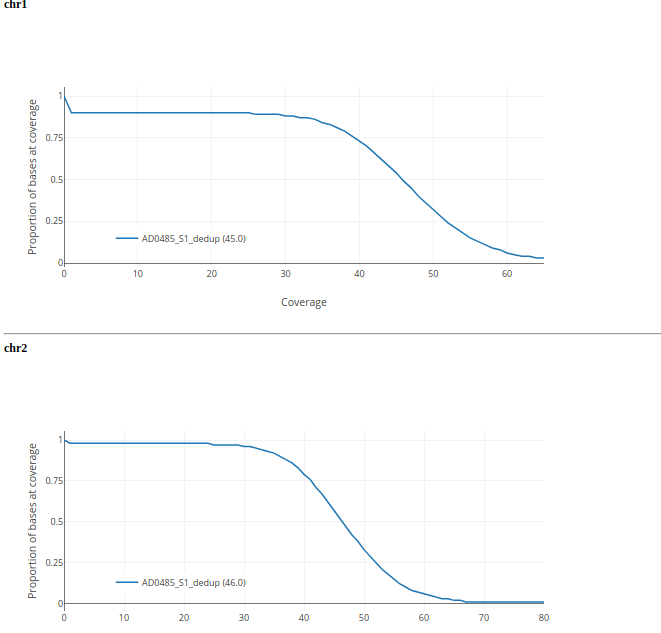 Not able to plot coverage graphs · Issue #95 · brentp/mosdepth · GitHub