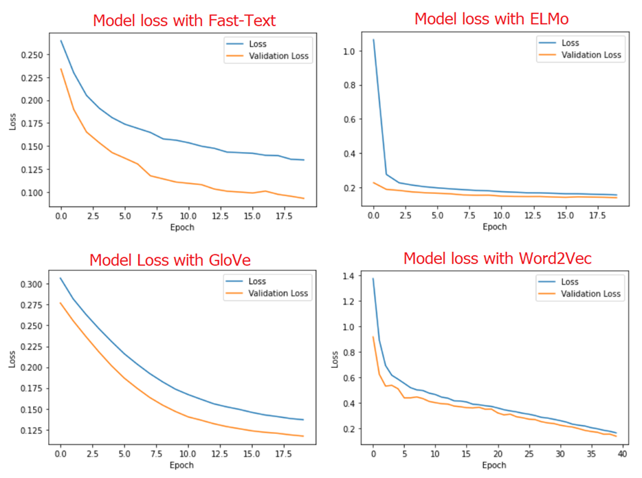 GitHub - pdtlong/Word-Embedding-Models-for-Vietnamese-GloVe-Word2Vec ...