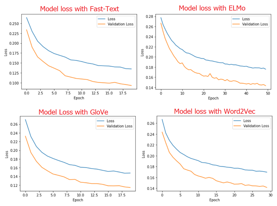 GitHub - pdtlong/Word-Embedding-Models-for-Vietnamese-GloVe-Word2Vec ...