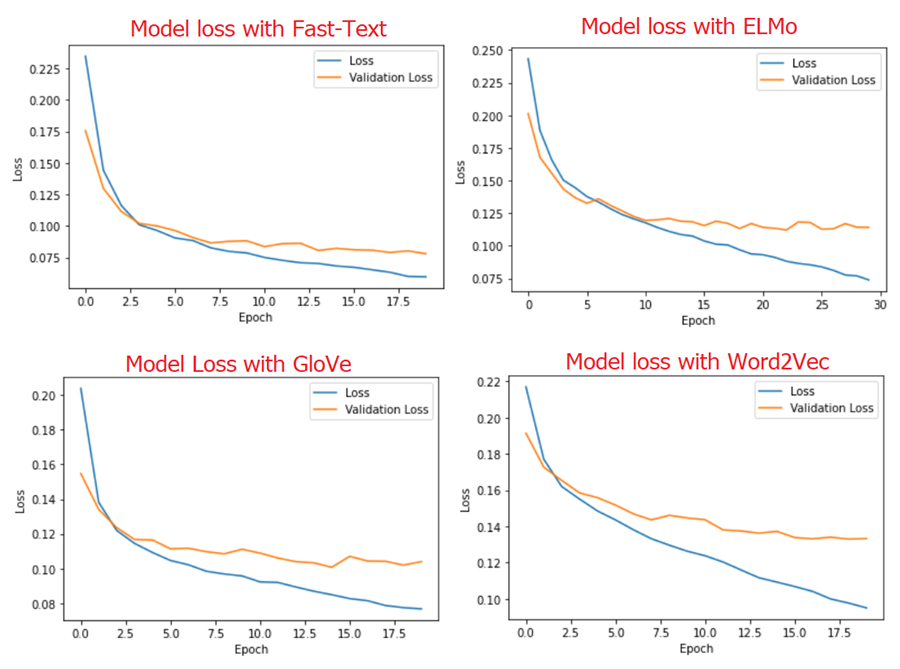 GitHub - pdtlong/Word-Embedding-Models-for-Vietnamese-GloVe-Word2Vec ...