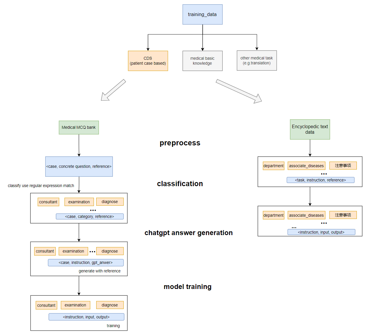 GitHub - FreedomIntelligence/DotaGPT: Chinese Medical instruction-tuning Dataset