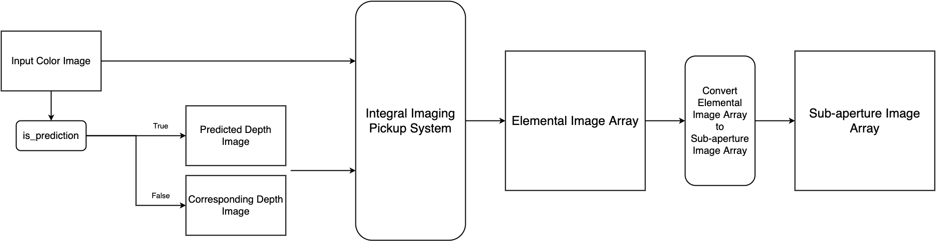GitHub - jgnooo/integral-imaging-pickup: Integral Imaging Pickup System