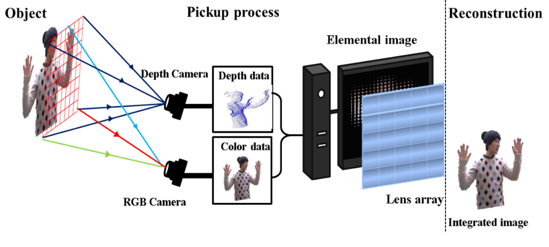 GitHub - liuguoyou/integral_imaging_VLA: Integral imaging pickup system using virtual lens array