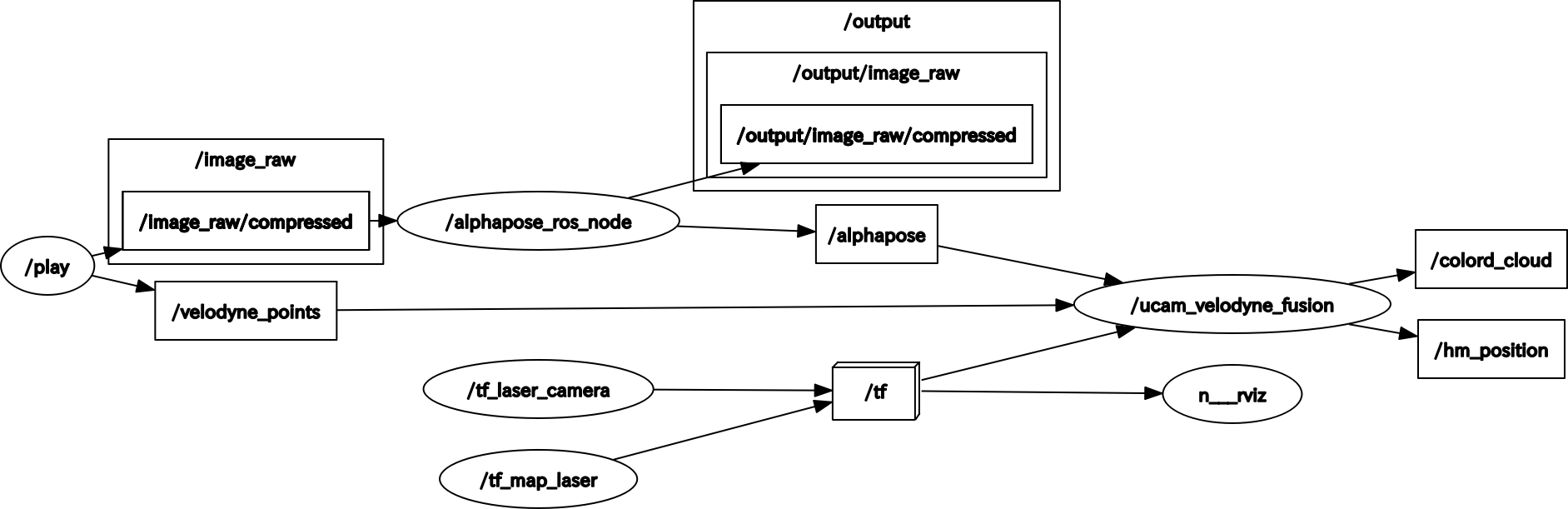 GitHub - yone-moto/AlphaPose_ros
