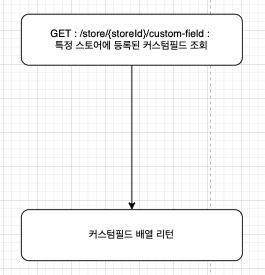 GitHub - argon1025/CustomField-nestjs-example: RDB에서 사용자 정의 커스텀필드를 만드는 예시 프로젝트