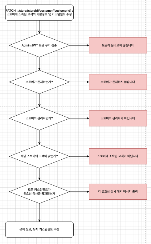 GitHub - argon1025/CustomField-nestjs-example: RDB에서 사용자 정의 커스텀필드를 만드는 예시 프로젝트