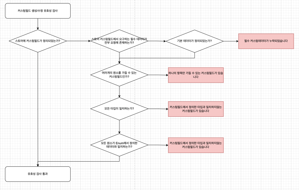 GitHub - argon1025/CustomField-nestjs-example: RDB에서 사용자 정의 커스텀필드를 만드는 예시 프로젝트