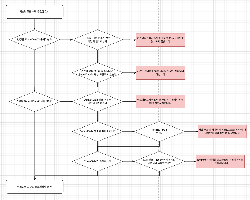 GitHub - argon1025/CustomField-nestjs-example: RDB에서 사용자 정의 커스텀필드를 만드는 예시 프로젝트