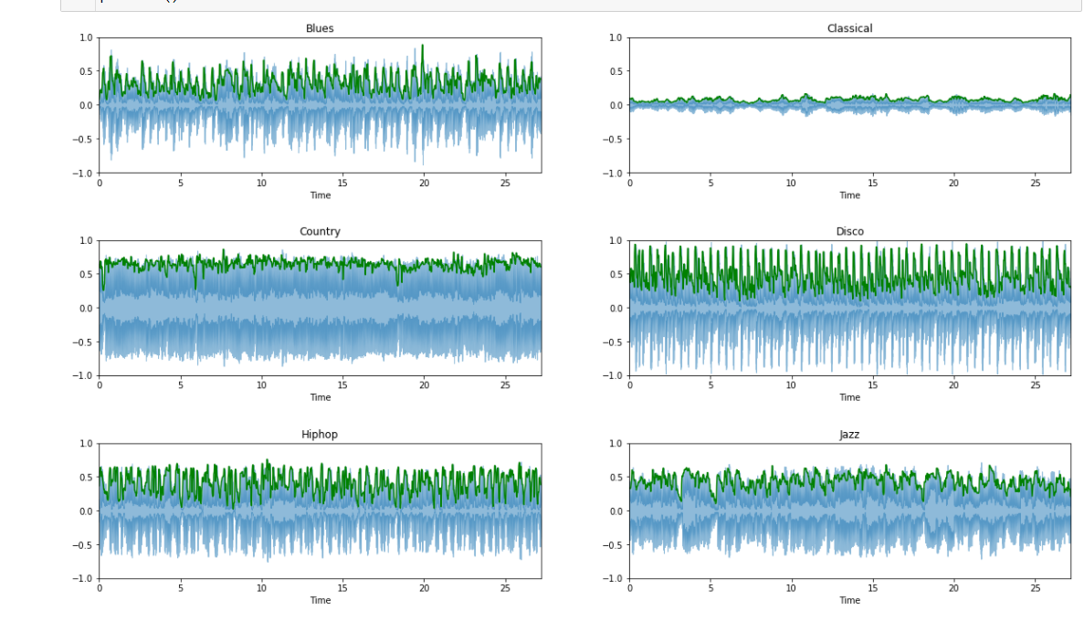 GitHub - ysthehurricane/Music-genres-identification-Audio-data