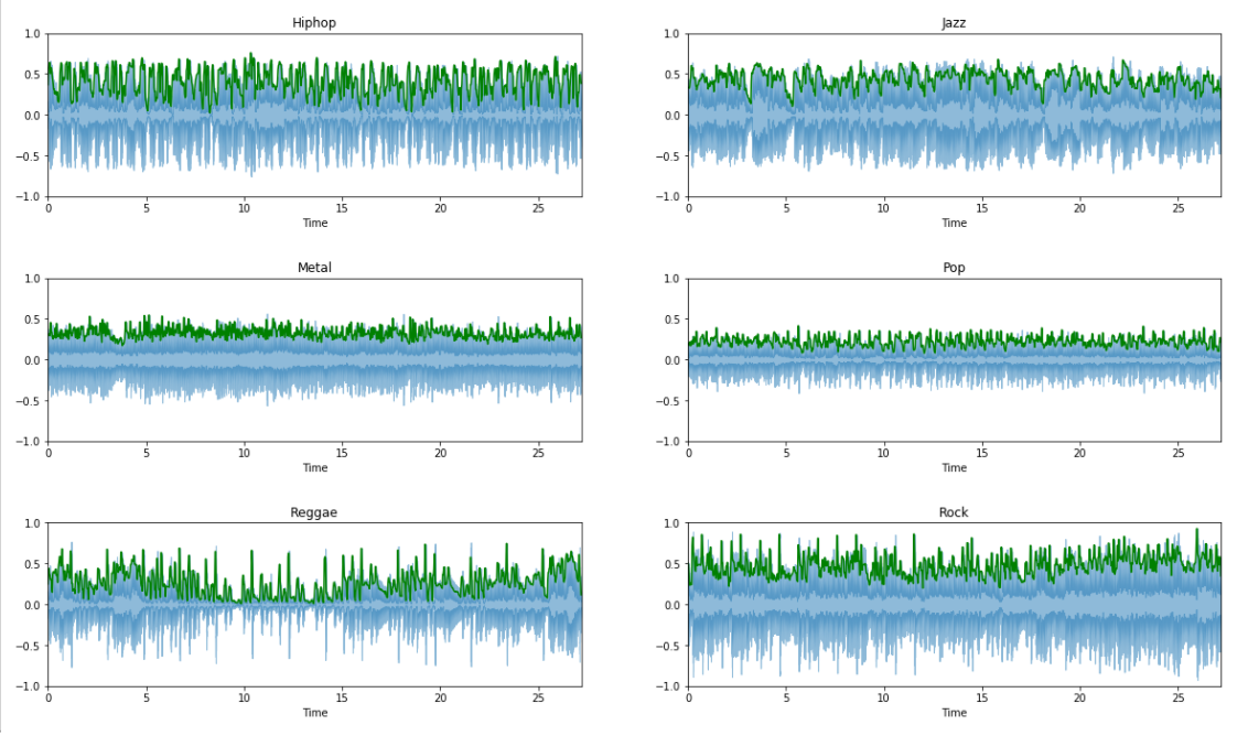 GitHub - ysthehurricane/Music-genres-identification-Audio-data