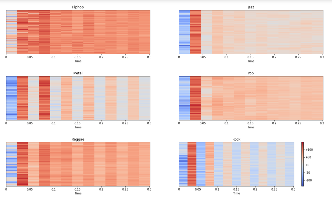 GitHub - ysthehurricane/Music-genres-identification-Audio-data
