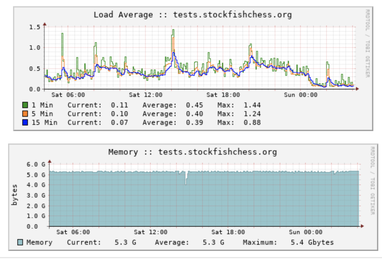 fishtest server down? · Issue #814 · official-stockfish/fishtest · GitHub