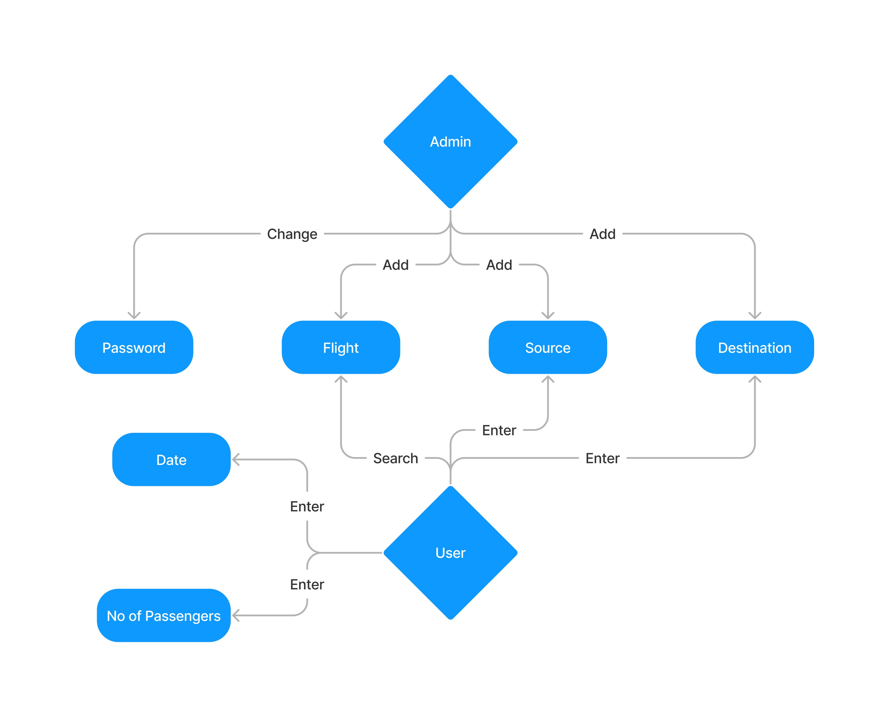 GitHub - Manoj-14/Airline-Booking-Portal