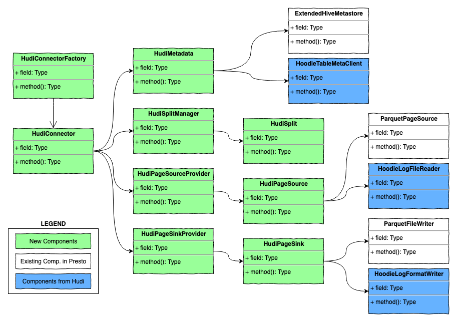 [Design] Separate connector module for Hudi · Issue #17006 · prestodb/presto · GitHub