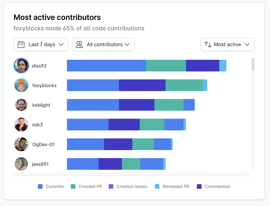 Working draft of frontend API requirements for Lists chart features · Issue #1701 · open-sauced ...