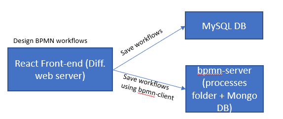 Workflow Files In `processes` Folder And Db · Bpmnserver Bpmn Server 