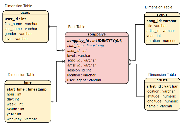 GitHub - cc59chong/Data-Lake-with-Spark: Building a data lake and an ...