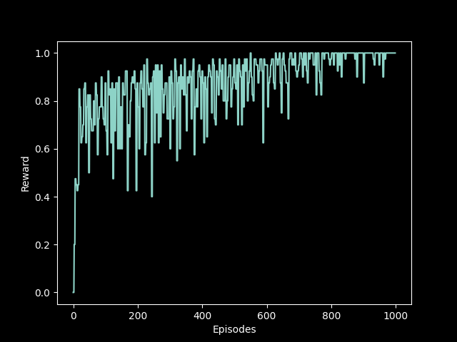 GitHub - ConnorSutton07/Double-Q-Learning-Algorithm: Implementation of Double Q-Learning ...