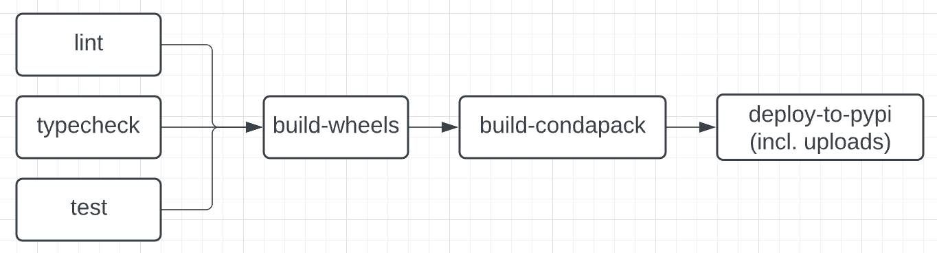 Fix conda-pack workflow and adjust the workflow step dependencies · Issue #1127 · lablup/backend ...