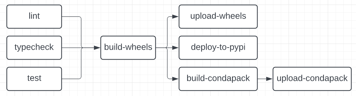 Fix conda-pack workflow and adjust the workflow step dependencies · Issue #1127 · lablup/backend ...