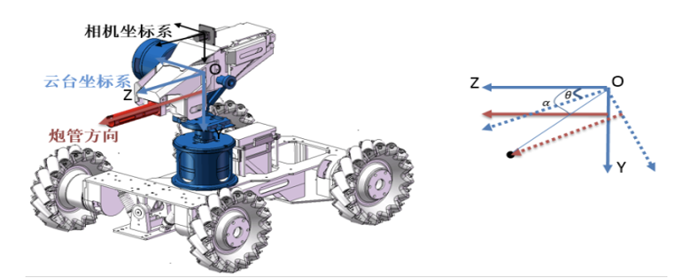 GitHub - Keven-yao/Computer-vision: RoboMaster Infantry Robot Vision Recognition