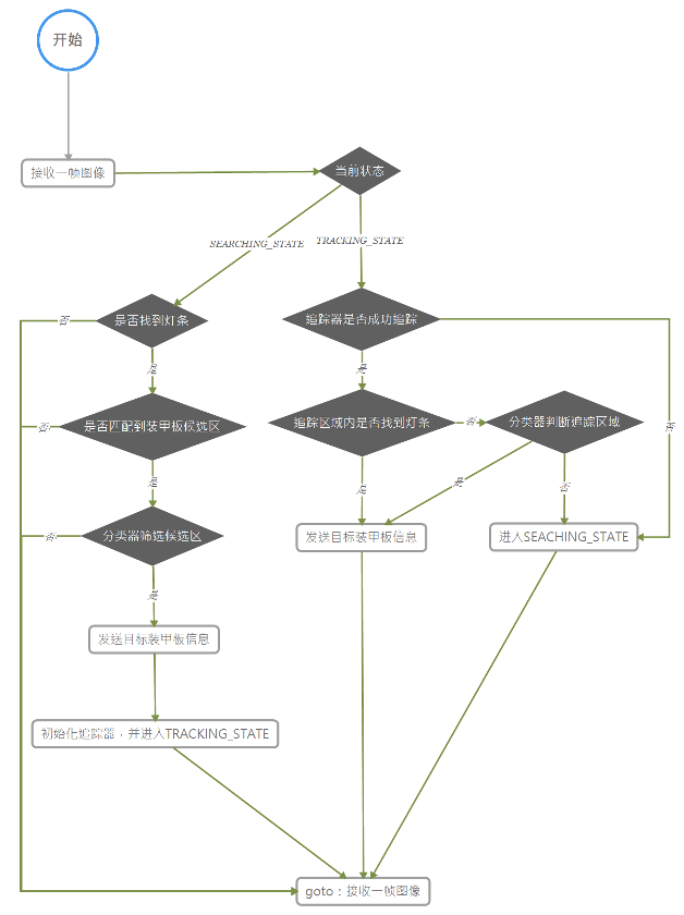 GitHub - Keven-yao/Computer-vision: RoboMaster Infantry Robot Vision Recognition