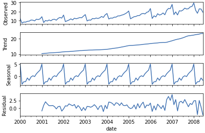 Anomaly_Detection_Usecase/note2_STL.md at main · SKR-DataScience/Anomaly_Detection_Usecase · GitHub