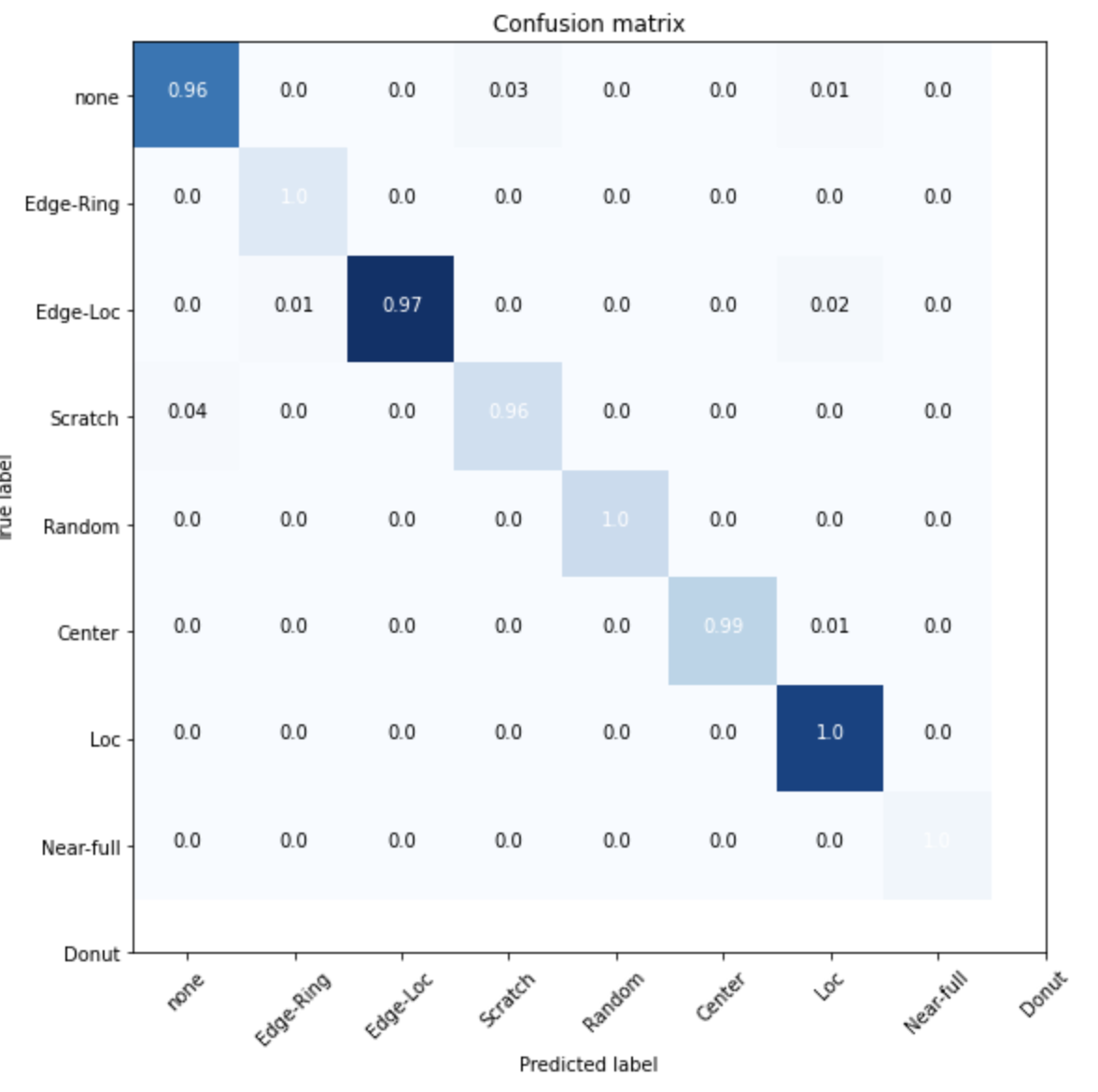 GitHub - malay-pal/wafer_defect_classification