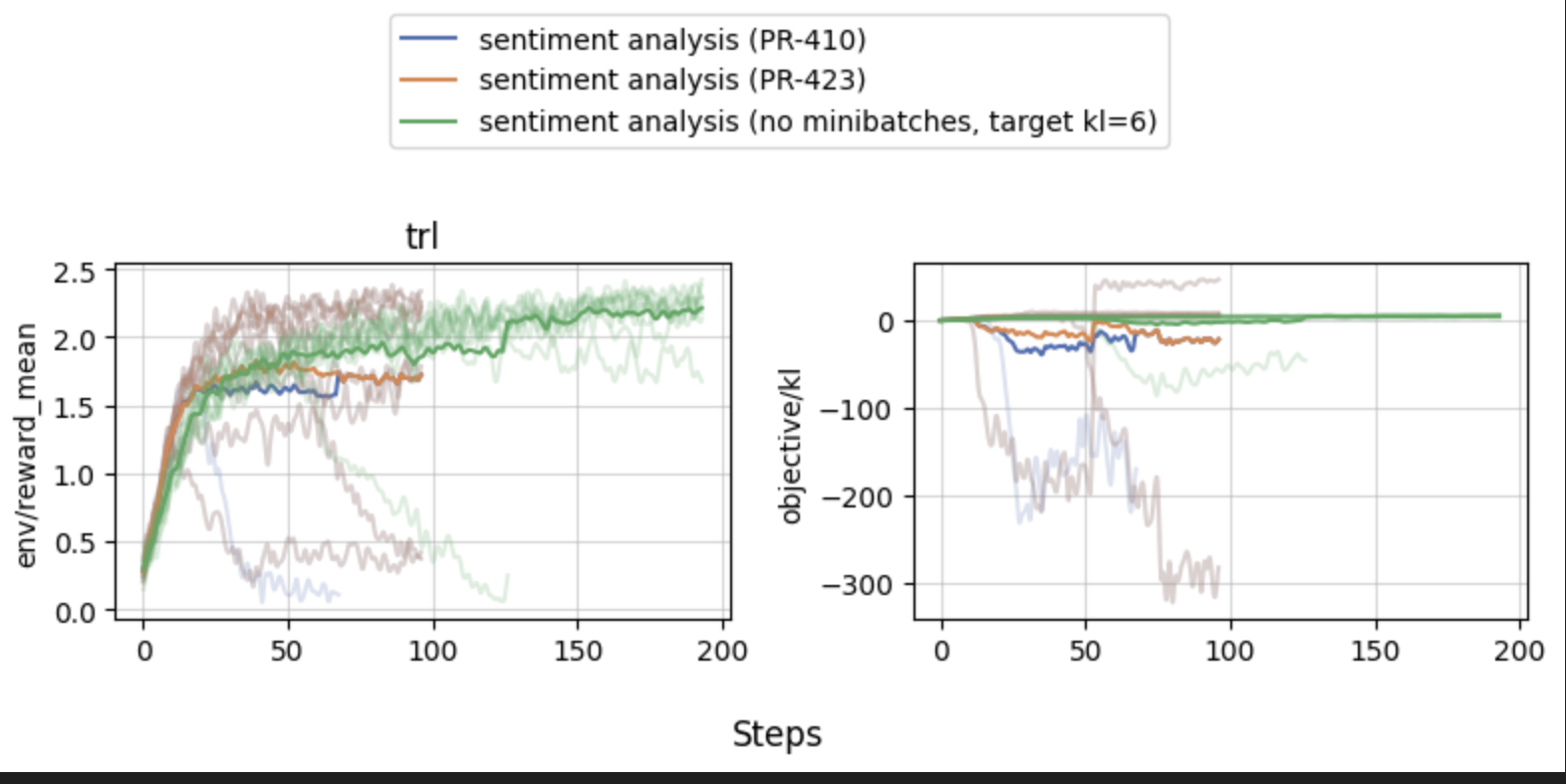 Improve stability of default hyperparameters · Issue #462 · huggingface/trl · GitHub