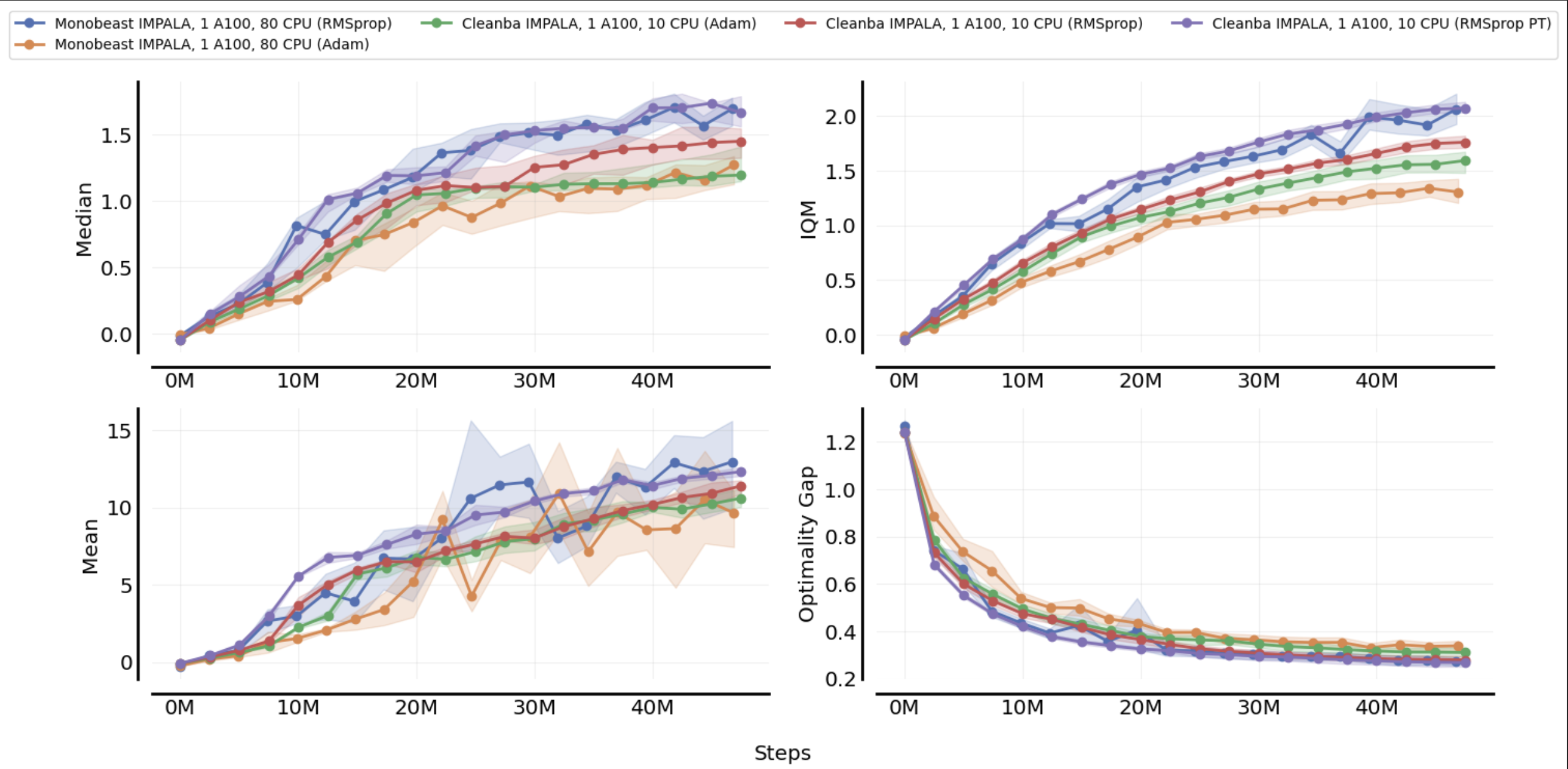rmsprop implementation in optax and torch · Issue #532 · google-deepmind/optax · GitHub