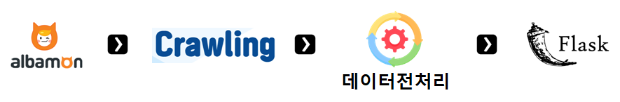 GitHub - git-ThLee/PJT_selenium_albamon