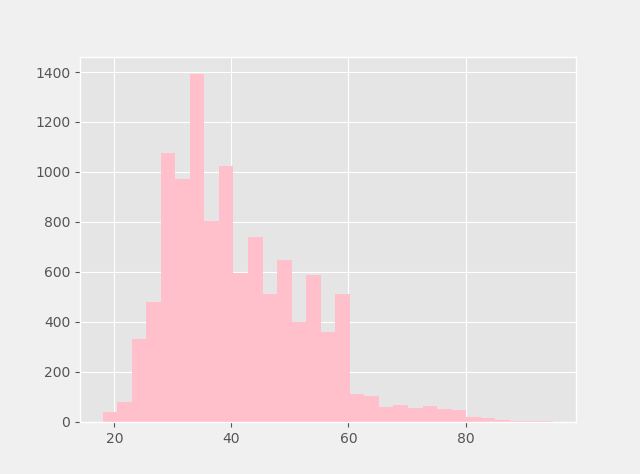 GitHub - KimiPandre/bank: Data visualization for bank data-set